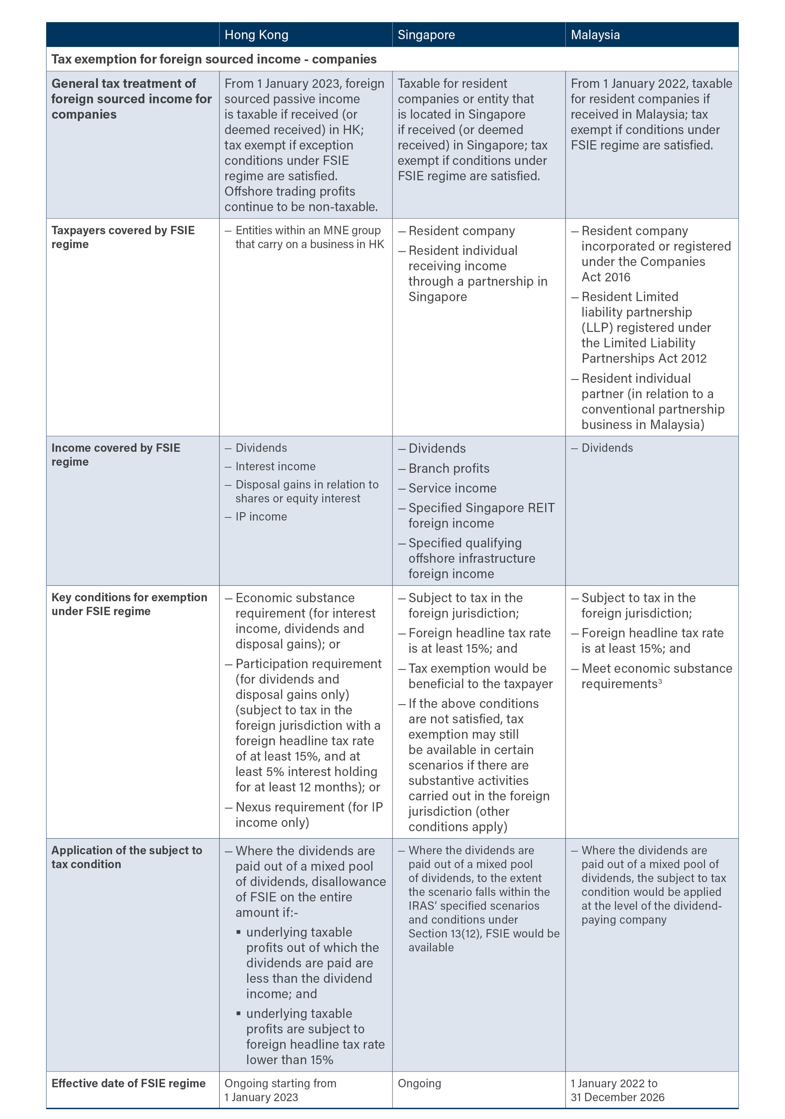 Refinement to Hong Kong’s foreign source income exemption regime for ... Refinement to Hong Kong’s foreign source income exemption regime for ...